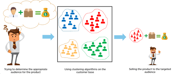 Clustering: Types, Methods and Applications | by Atul Anand | Medium