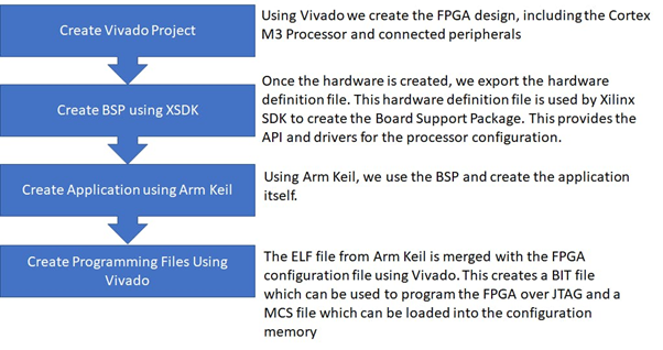 MicroZed Chronicles: Using Cortex-M1 and Cortex-M3 with Arm DesignStart | by Adam Taylor | Medium