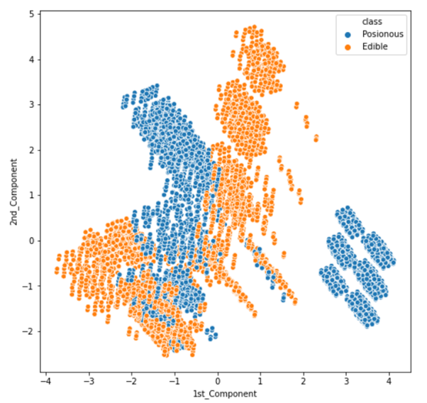 Everything About t-SNE. t-SNE means t-distribution Stochastic… | by Ram ...
