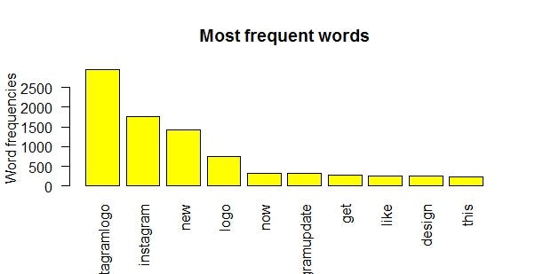 Analysis of Twitter Data Using R — Part 2 : Word Cloud | by Rohit Nair ...