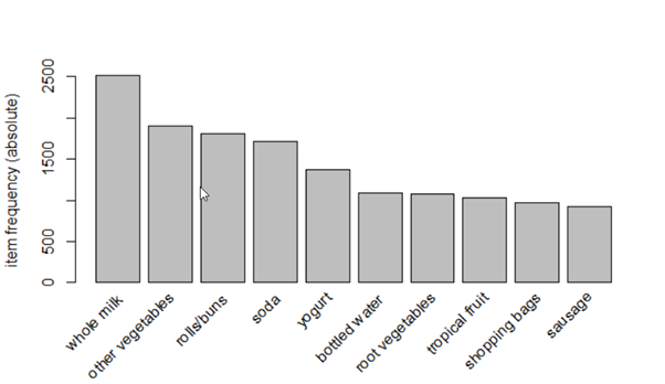 Create Association Rules For The Market Basket Analysis For The Given Threshold Using R And