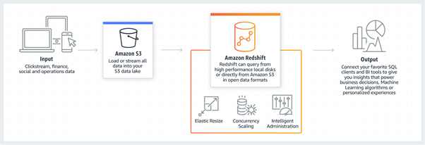 Data Migration to GCP : Redshift Migration to GCP BigQuery | by Samadhan Kadam | Petabytz | Medium
