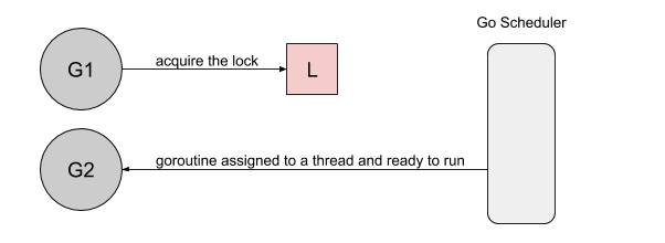 Go: Mutex and Starvation. While developing in Golang, a mutex can… | by Vincent Blanchon | A ...