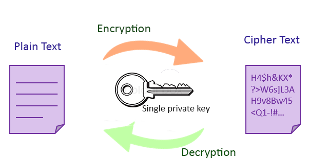 Symmetric vs Asymmetric Encryption | by Pasindu Senarath | Medium
