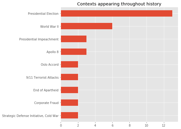 Time Person of the Year — A snapshot of history with data | by Tahsin ...