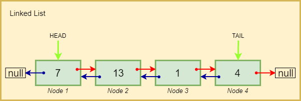 Linked List Data Structure. Linked List is the data structure that ...