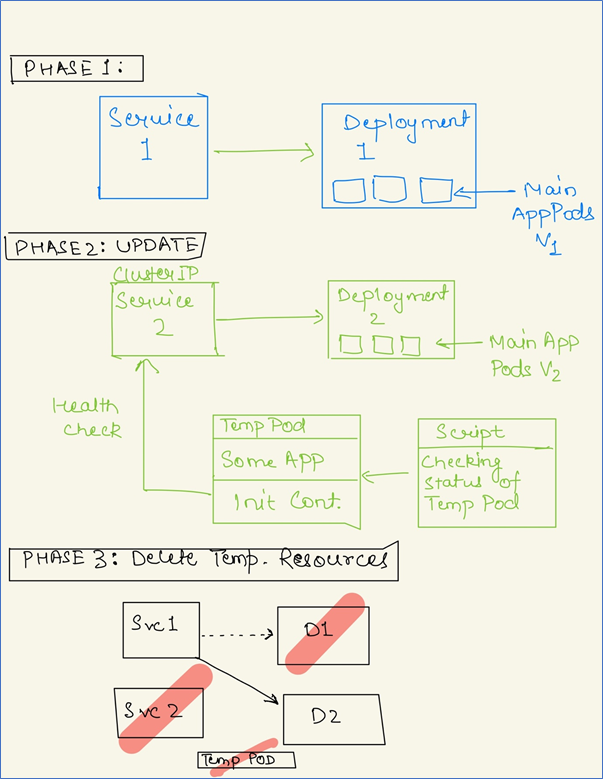 Blue/Green Deployment using Init Containers: Kubernetes | by Rishabh ...