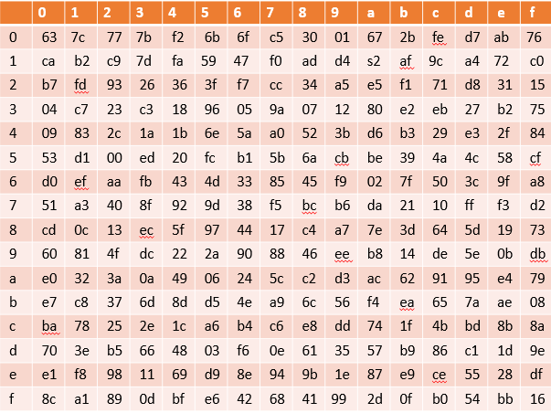Aes Algorithm And Its Hardware Implementation On Fpga A Step By Step Guide By Gourav Saini
