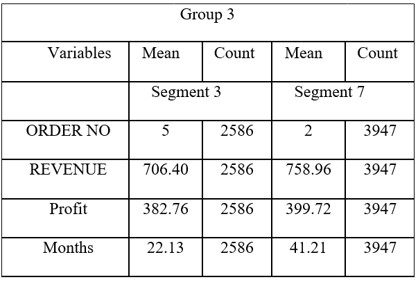 Rfm Analysis For Customer Segmentation Using Hierarchical And K Means Clustering By Vijaya Patil