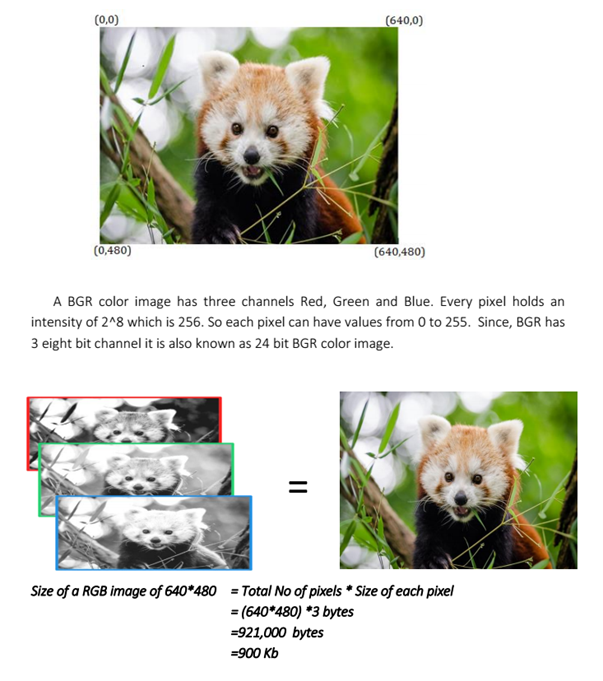 Image processing — Building Blocks | by Raghunath D | Medium