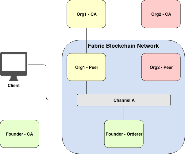Demystifying Hyperledger Fabric 1 3 Fabric Architecture By