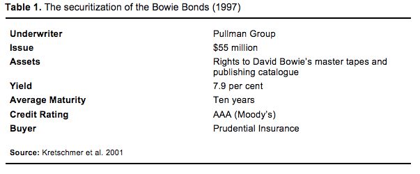 Bowie Bonds and the Valuation of Song | by COLBECK | Medium