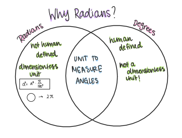 Why Radians?. All my life, I have been exposed to so… | by Jisha Rajala ...