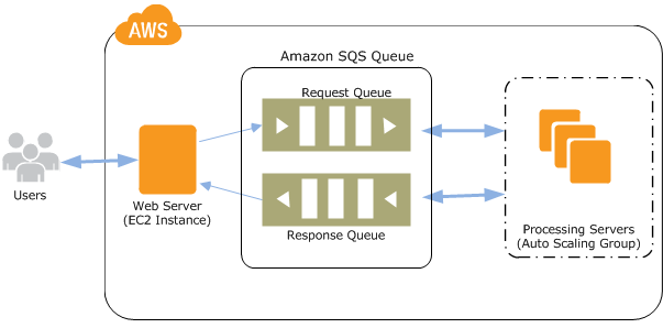 Amazon Simple Queue Service Using .NET CORE AWS Lambda Function | by Jay Raj Mishra | Medium