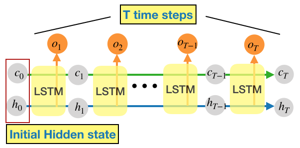 LSTM vs LSTMCell on Gluon. RNNs(Recurrent Neural Networks) are… | by KION KIM | Medium