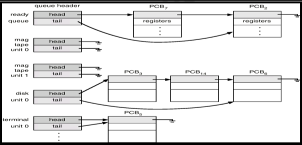 Operating System — Process Concepts : 03 | by Effective Reader | Medium