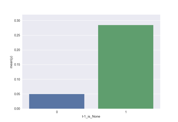 Instacart Market Basket Analysis. Winner’s Interview: 2nd place, Kazuki ...
