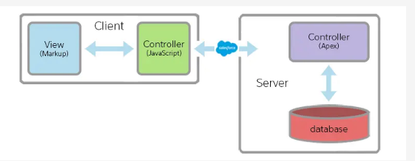Salesforce lighting component. The Lightning Component framework is a… | by Ranbir Kumar Das ...