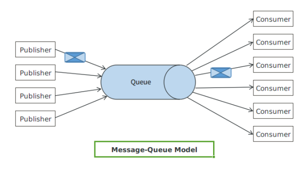 Message Queue. What is Message Passing? Message… | by Narendra Dubey | Develbyte | Medium