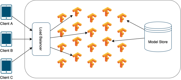 TFServingCache: Serving TensorFlow Models in k8s | ITNEXT