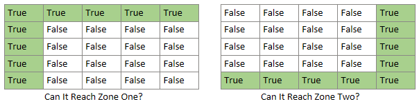 LeetCode — Pacific Atlantic Water Flow | by Sriram Desai | Medium