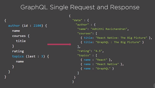 GraphQL- Query Language for APIs. GraphQL is a declarative data fetching… | by Amina K. I. | Medium
