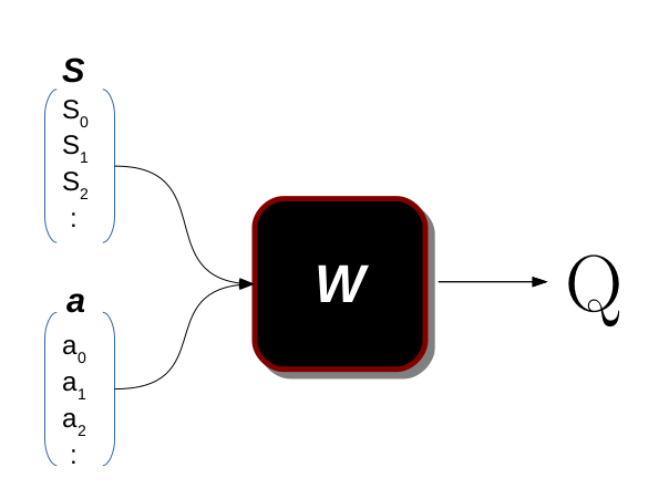 Value Function Approximation & Deep Q-learning | Medium