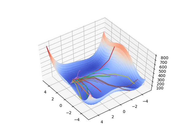 Hyperparameter Optimisation Utilising A Particle Swarm Approach By Next Visions