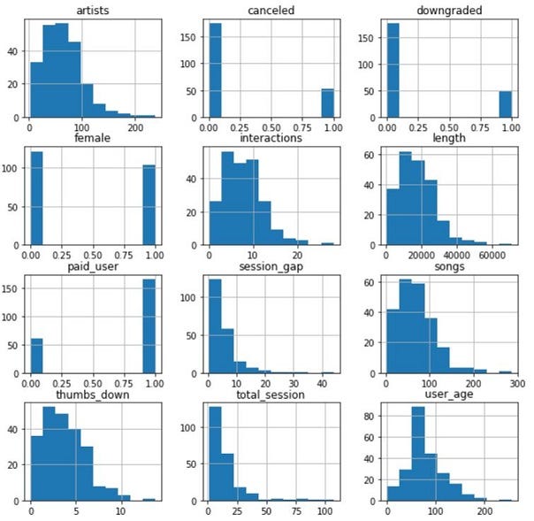 Predicting Churn With Pyspark Ml Solving Classification Problems With By Estella Zhang 1043