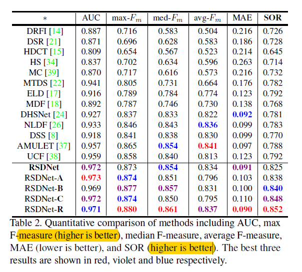 [ Cvpr Paper Summary ] Revisiting Salient Object Detection Simultaneous Detection Ranking
