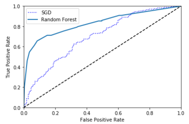 Understanding performance measures for classification problems | by ...