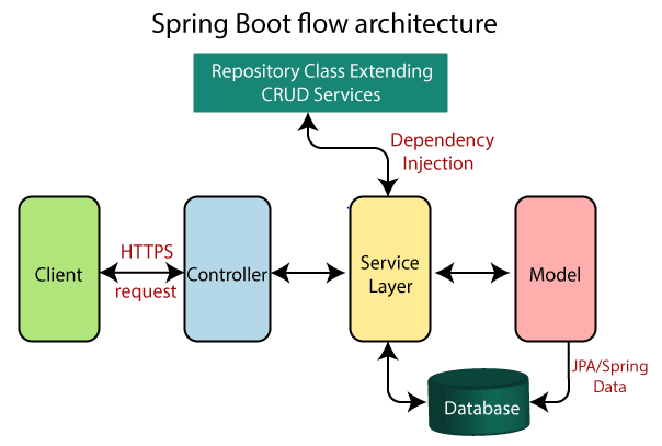 Microservices and AWS Deployment Models | by Kumar Neeraj | Abjayon Inc ...