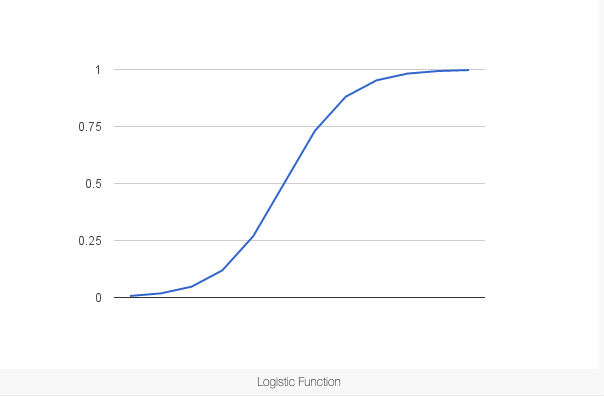 Your Guide for Logistic Regression with Titanic Dataset | by Güldeniz ...