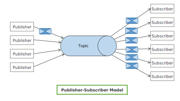 Message Queue. What is Message Passing? Message… | by Narendra Dubey | Develbyte | Medium
