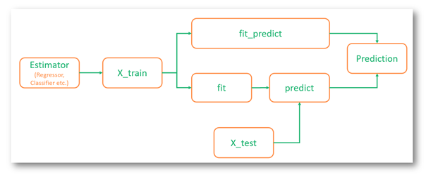 A Comprehensive Guide To Scikit Learn Part 1 Overview Of The Package By Muhammet Bektaş