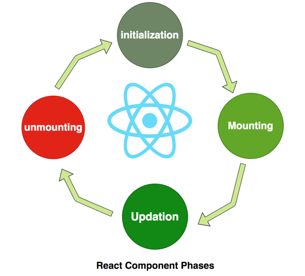 Understand React Life Cycle Methods | Medium