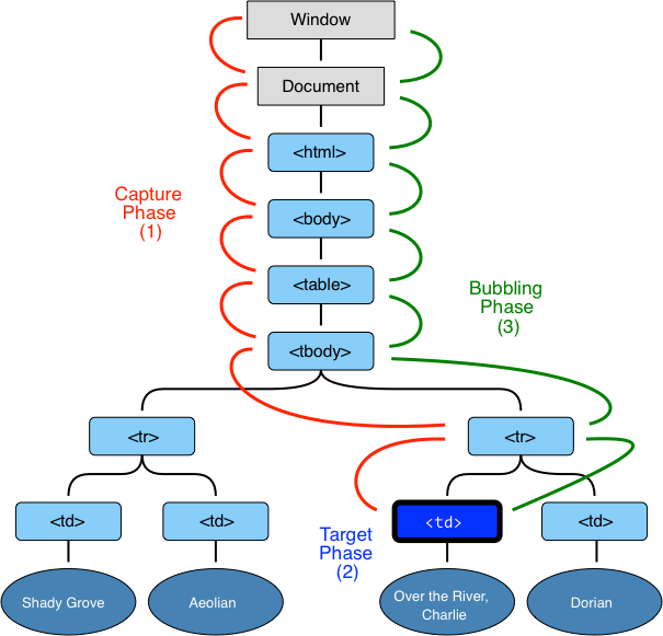 Javascript Events: Bubbling, Capturing, default preventing and other ...