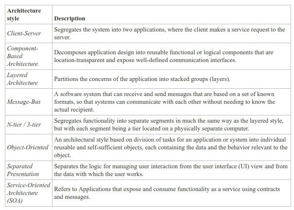 Architectural Style in a nutshell | by Pragati Singh ⭐️⭐️⭐️⭐️⭐️ ...