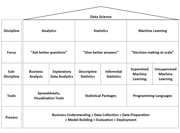 The Data Science Landscape. An attempt to provide structure and… | by ...