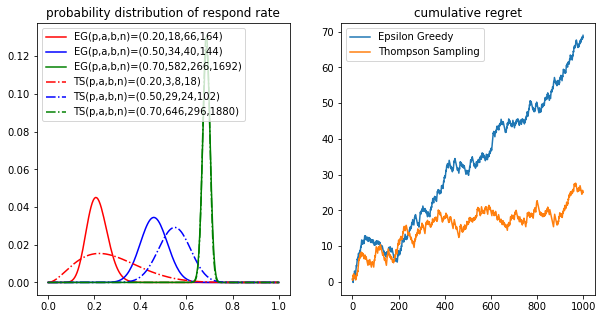 Target Customers, smartly!. Introduction to Epsilon Greedy… | by 徐毅軒 ...