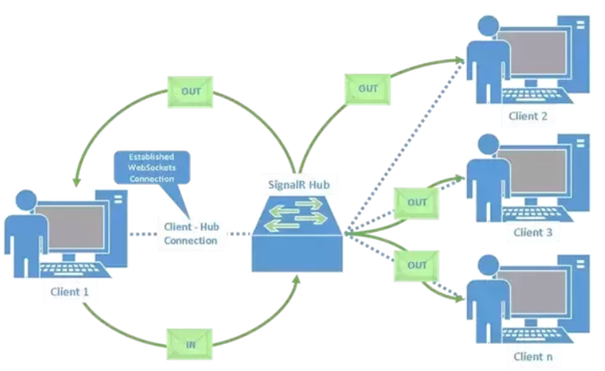 SignalR & WebSocket. SignalR ve So | by Gizem Duru | Medium