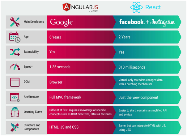 REACTJS VS ANGULARJS: What Should You Learn ? | by Mehul Sachdeva | Medium