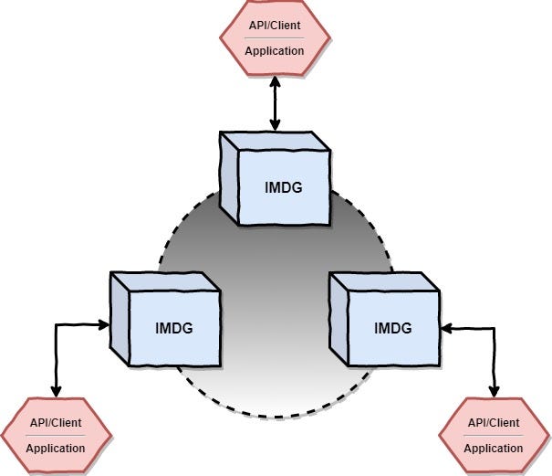 Introducing In-Memory Data Grid — Hazelcast IMDG | by Dina Bogdan | The Startup | Medium
