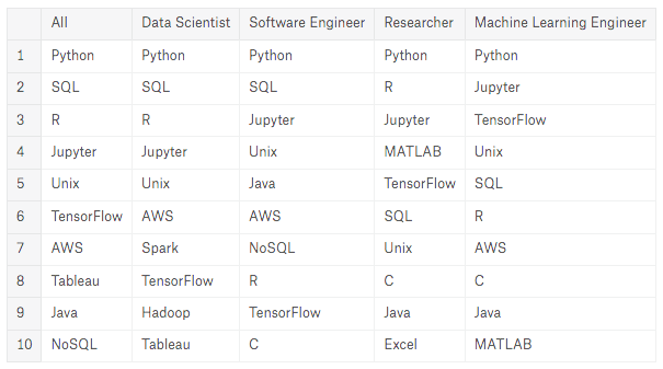 How to Become a Data Scientist. A couple of weeks ago, I wrote and ...