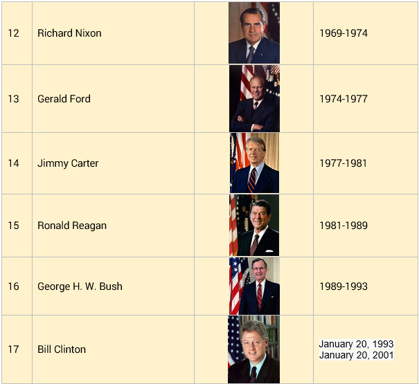 What I know about American Presidents generally? | by Sogand Ghorbani ...