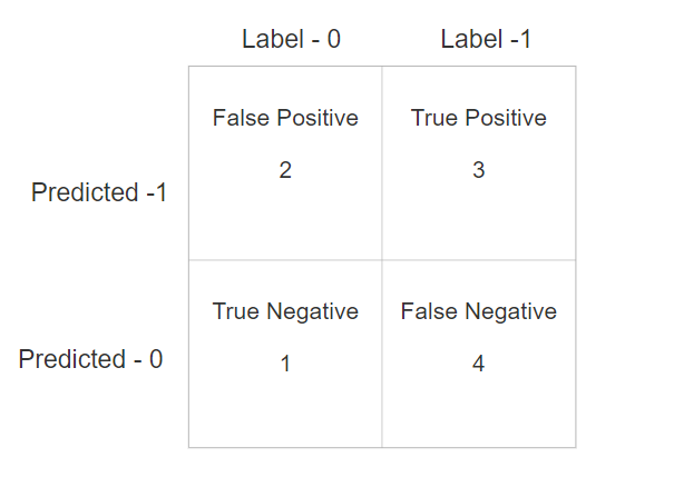 Understanding Accuracy, Recall, Precision, F1 Scores, and Confusion ...