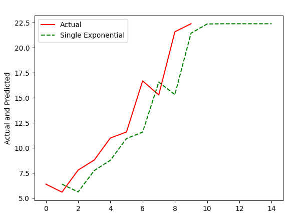 Introduction to Time Series Analysis | Smoothing | Part 1 | by ...