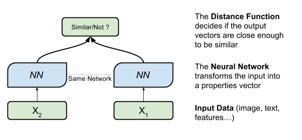 Using Siamese Networks with Unbalanced Data | by Ayush Khaneja | Medium