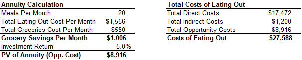 Here’s What Eating Out Really Costs | by Pendora | The Startup | Medium