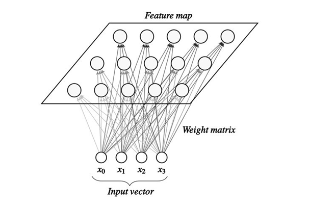 Self Organizing Map(SOM) with Practical Implementation | by Amir Ali | Wavy AI Research ...